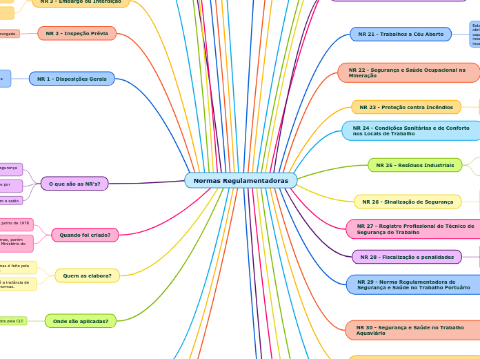 Normas Regulamentadoras - Mind Map